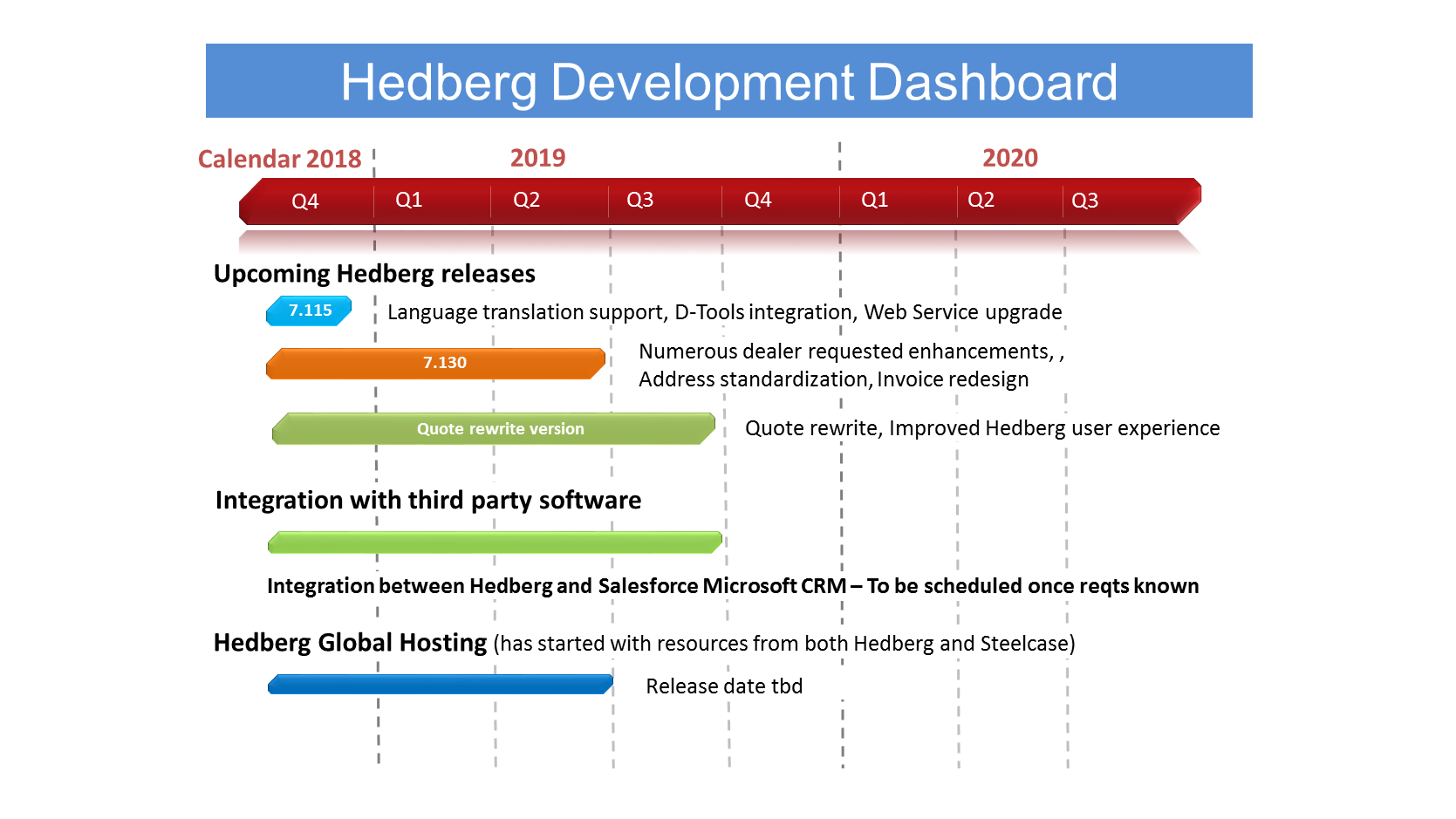 Hedberg Development Dashboard Q4 2018(1) – Steelcase