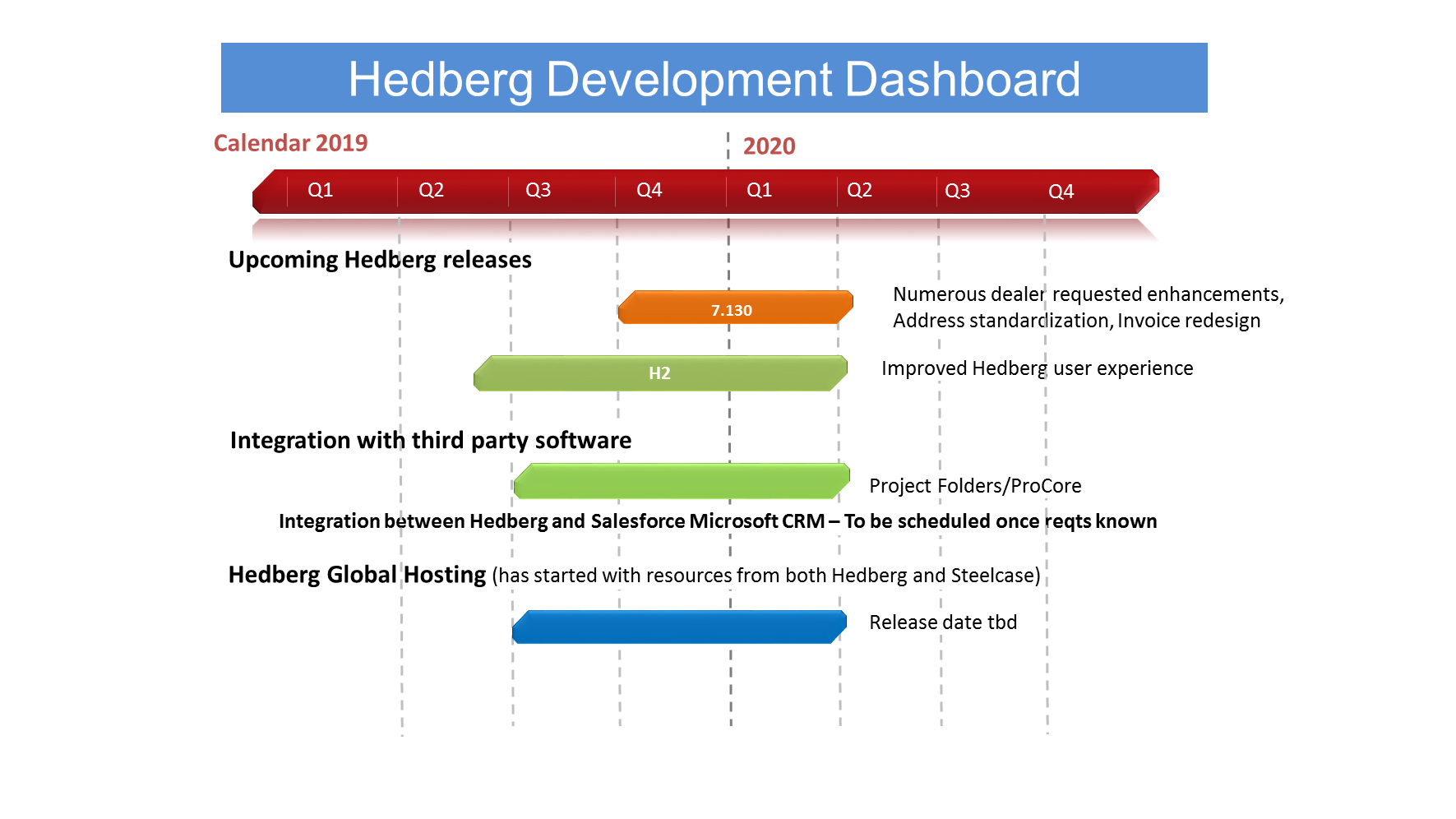Hedberg Development Dashboard Sept 2019 – Steelcase